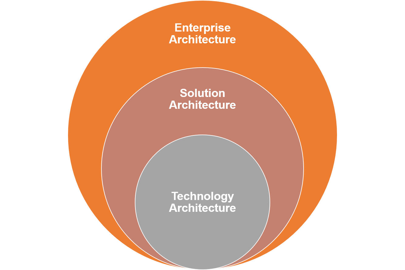 Enterprise & Solution Architecture - Kysora Solutions