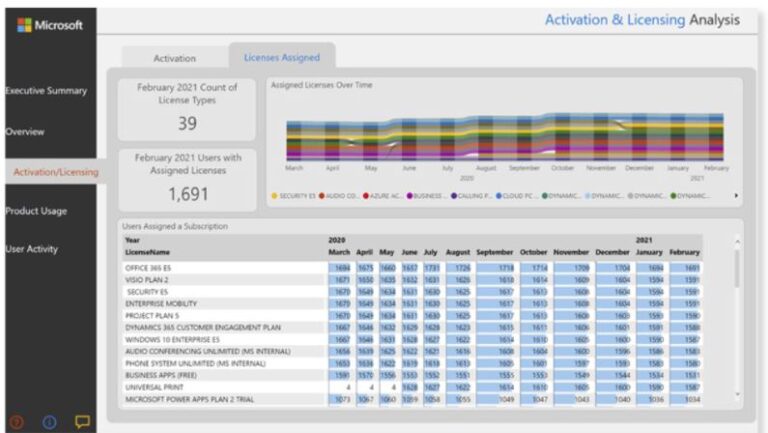 Microsoft Usage and Advisory Report - Kysora Solutions